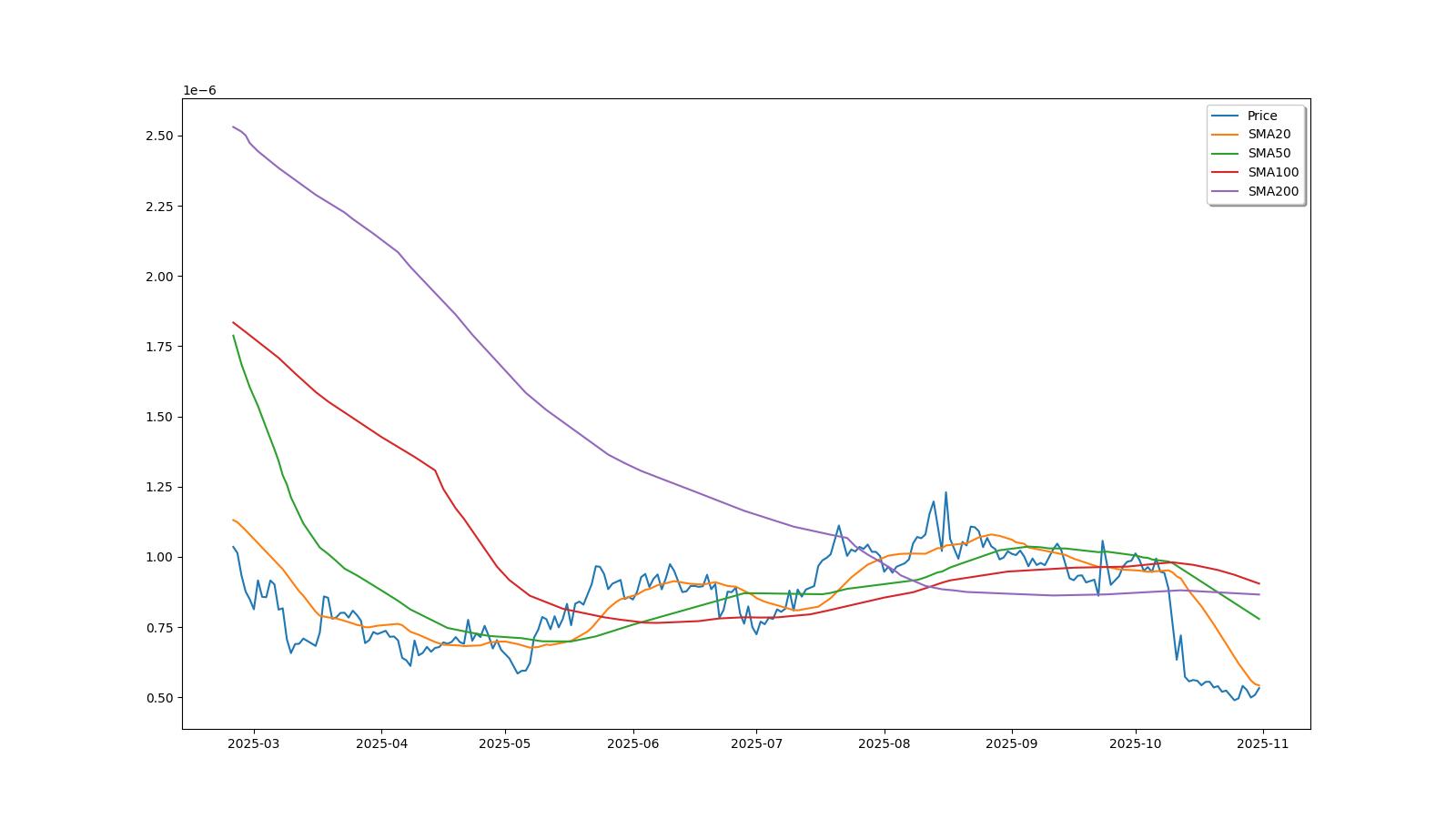 FEAR NOT Simple Moving Averages