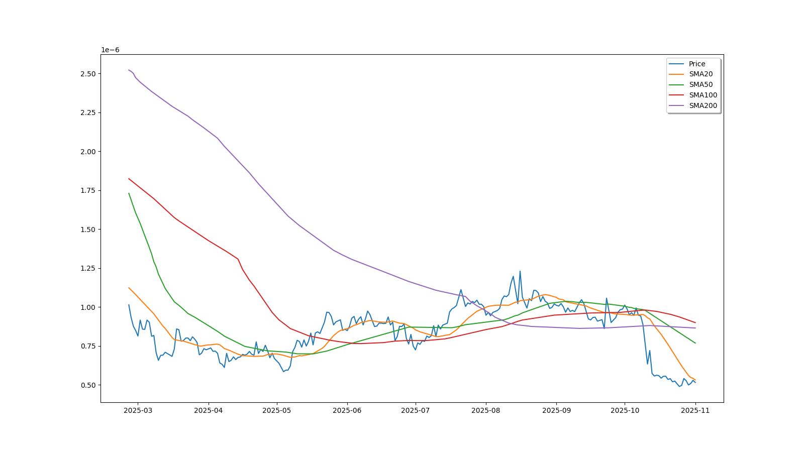 FEAR NOT Simple Moving Averages