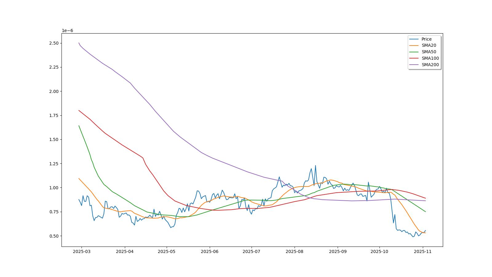 FEAR NOT Simple Moving Averages