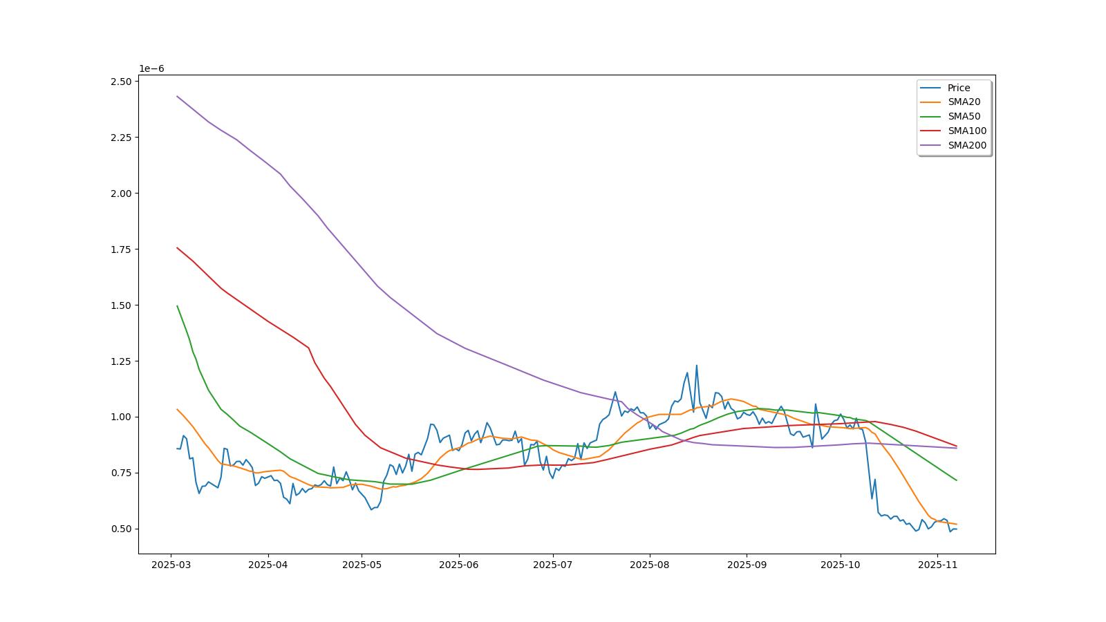 FEAR NOT Simple Moving Averages