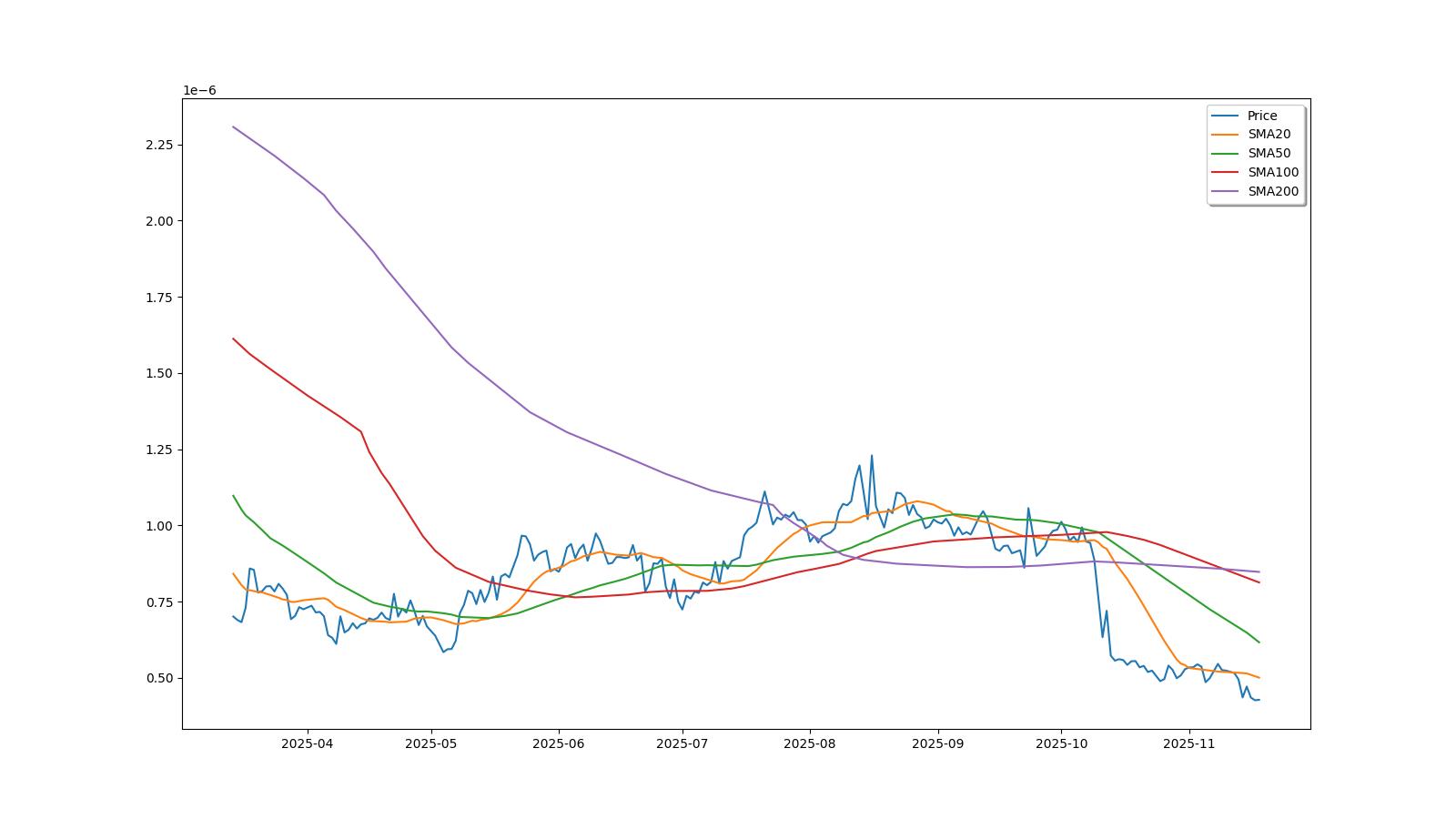 FEAR NOT Simple Moving Averages