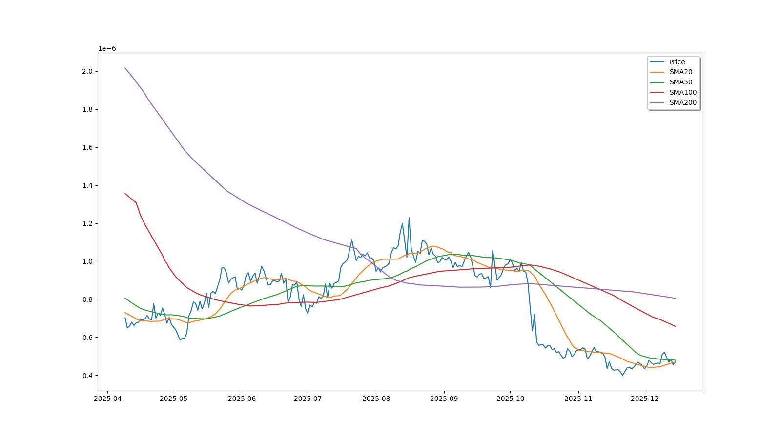 FEAR NOT Simple Moving Averages