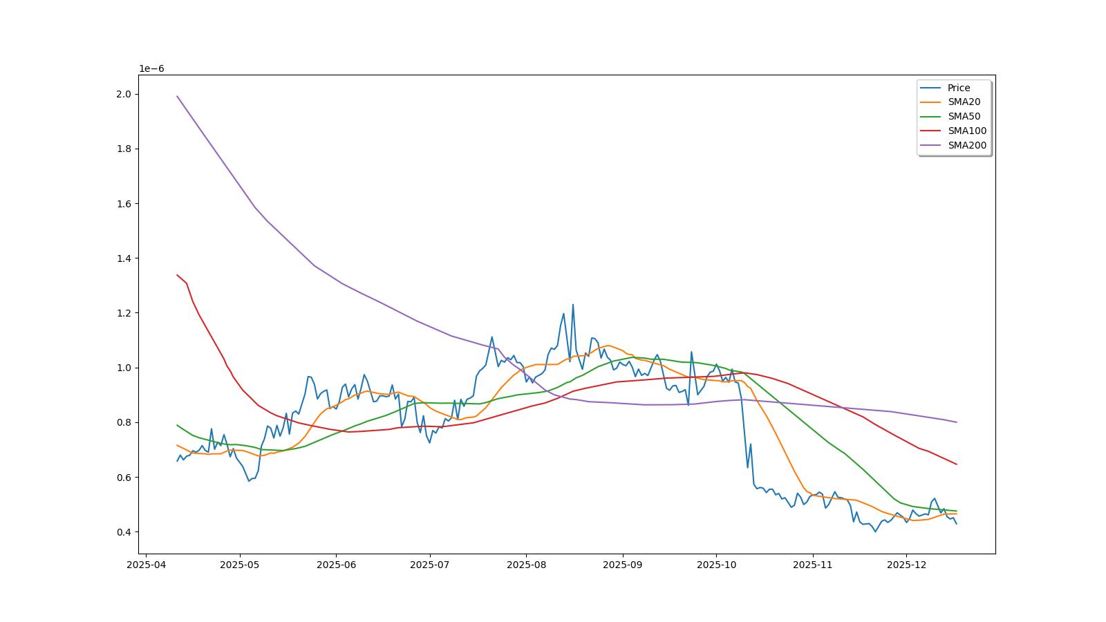 FEAR NOT Simple Moving Averages