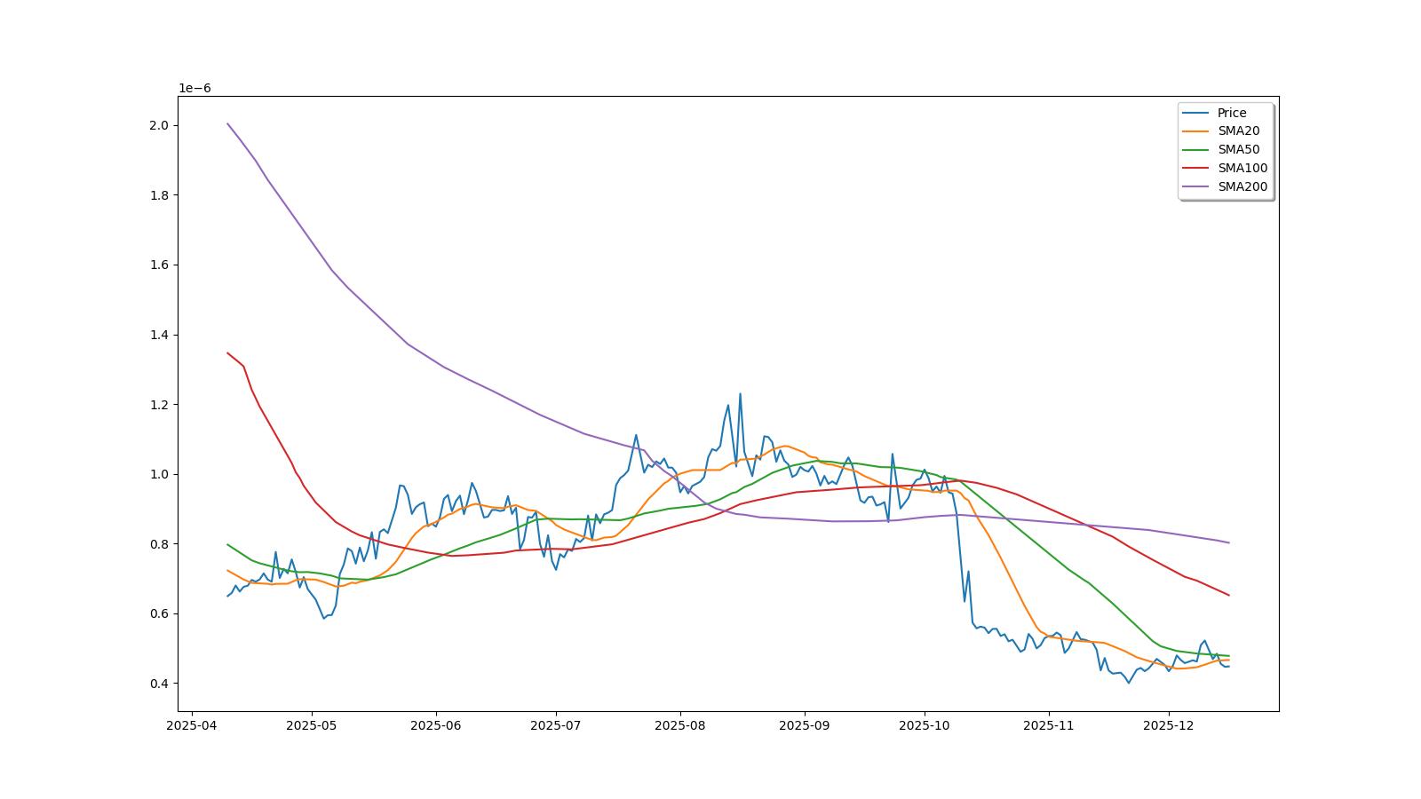 FEAR NOT Simple Moving Averages