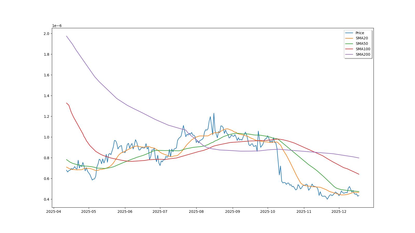 FEAR NOT Simple Moving Averages