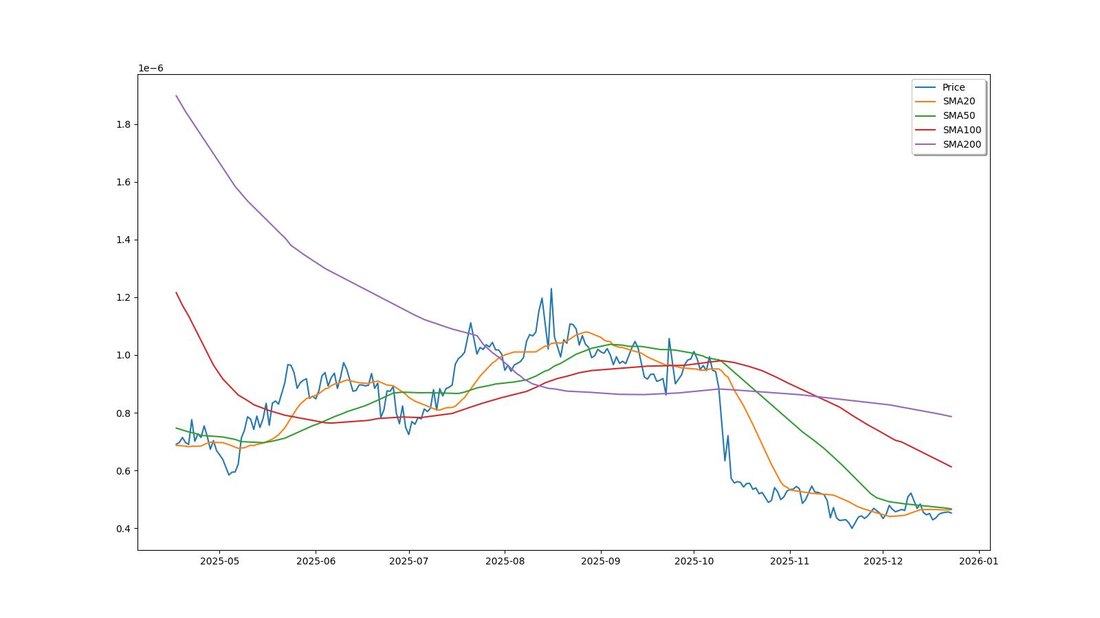 FEAR NOT Simple Moving Averages