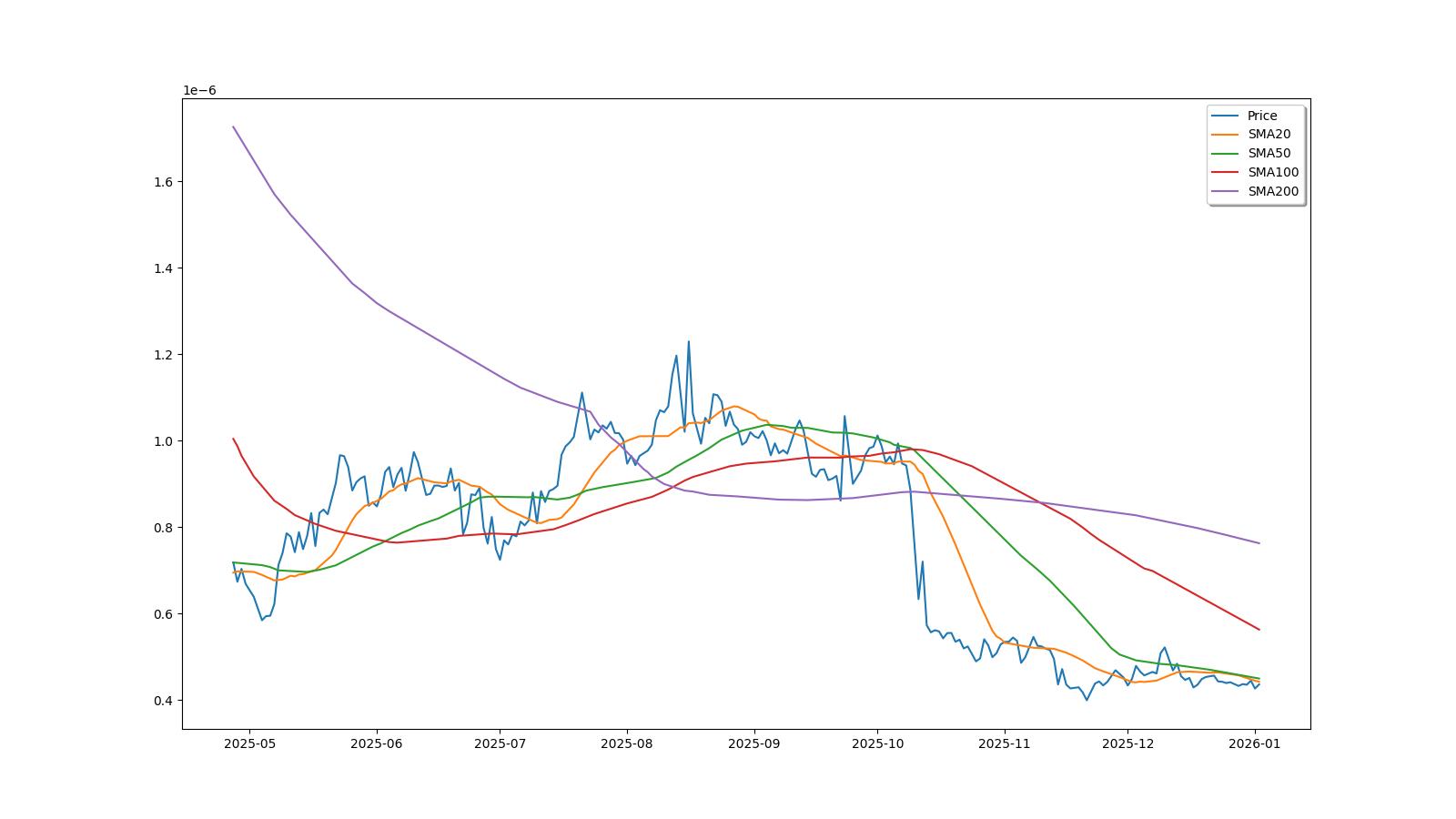 FEAR NOT Simple Moving Averages