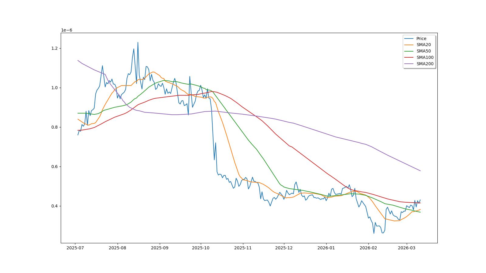 FEAR NOT Simple Moving Averages