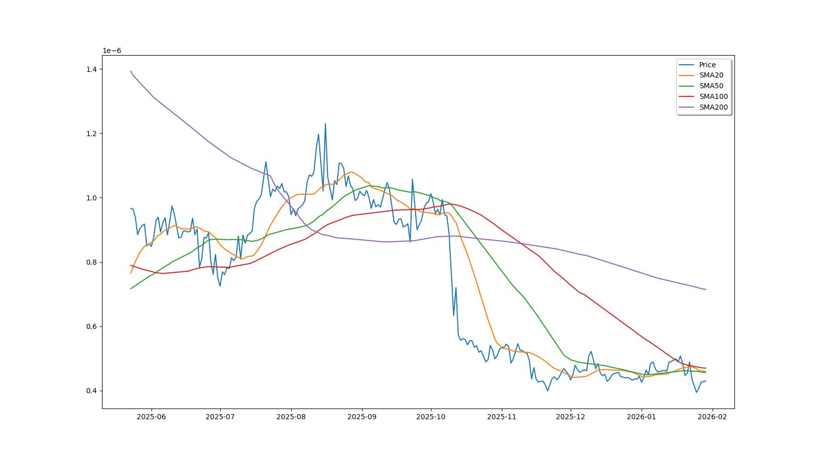 FEAR NOT Simple Moving Averages