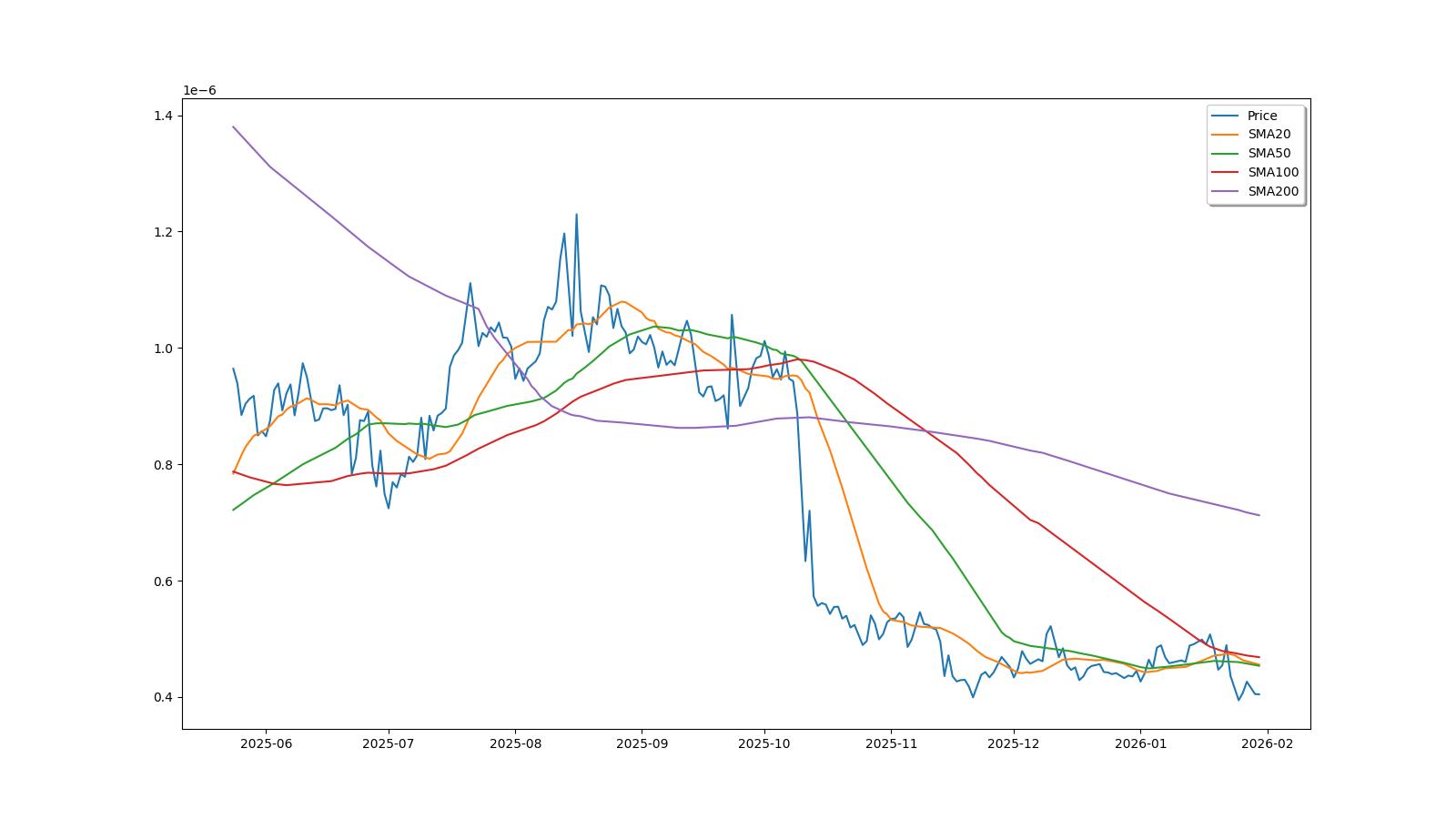 FEAR NOT Simple Moving Averages