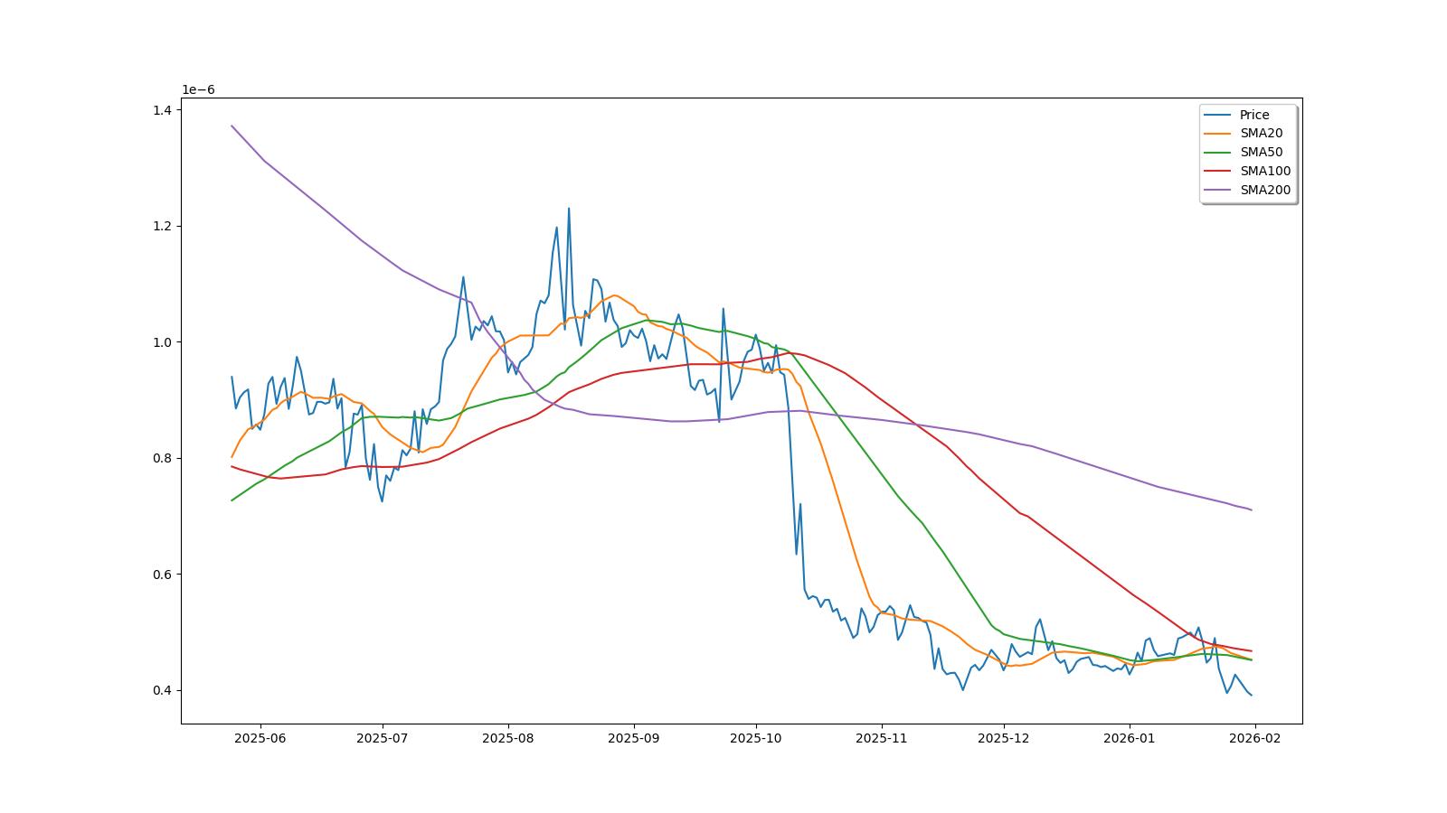 FEAR NOT Simple Moving Averages