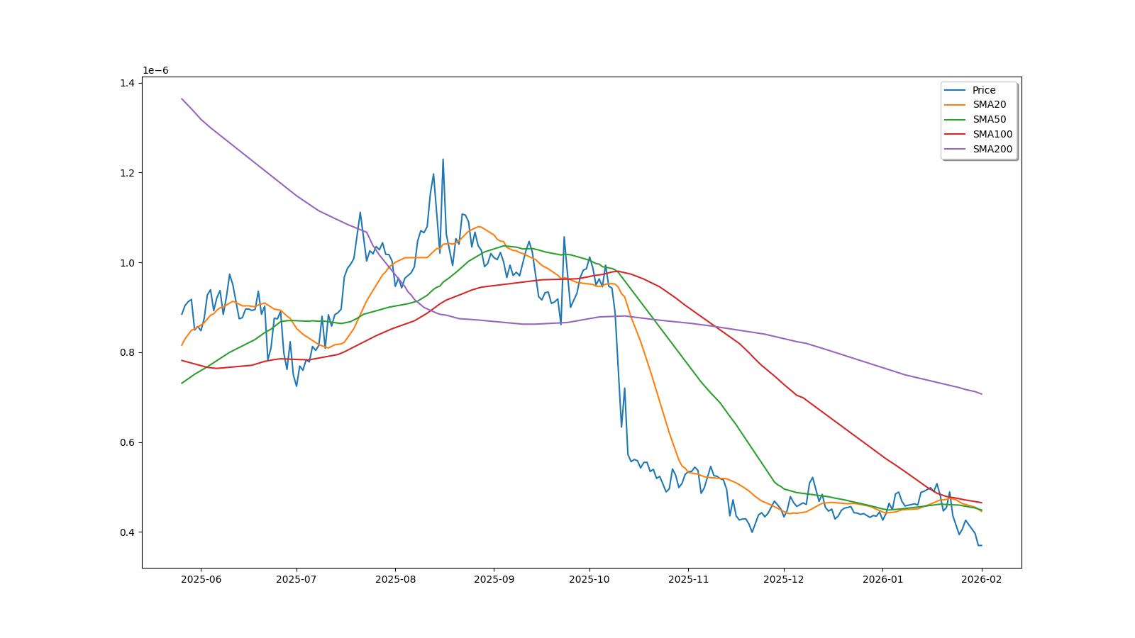 FEAR NOT Simple Moving Averages