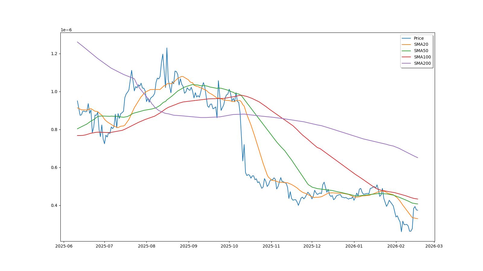 FEAR NOT Simple Moving Averages