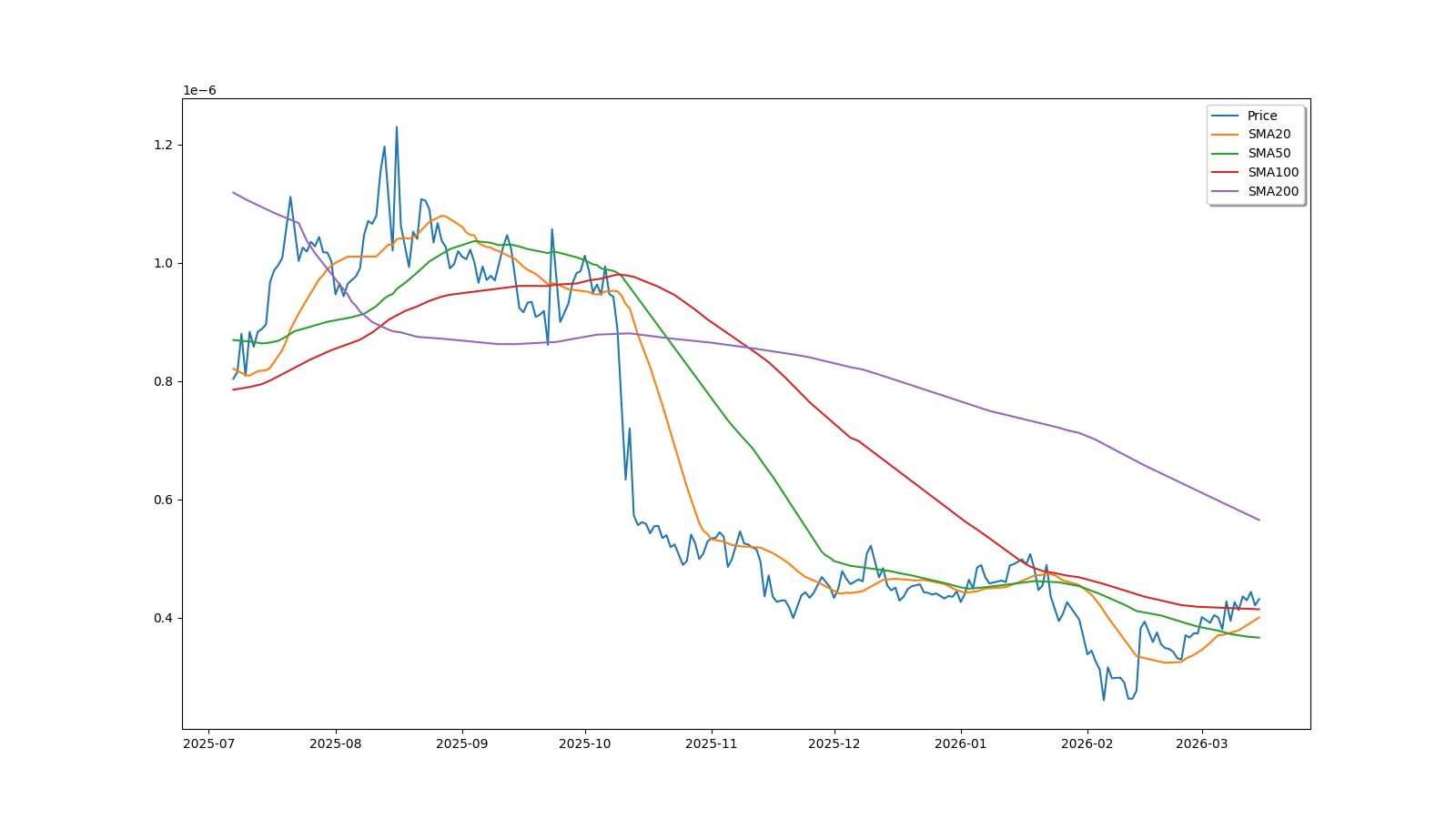 FEAR NOT Simple Moving Averages