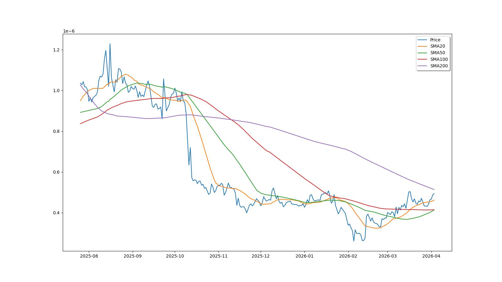 FEAR NOT Simple Moving Averages