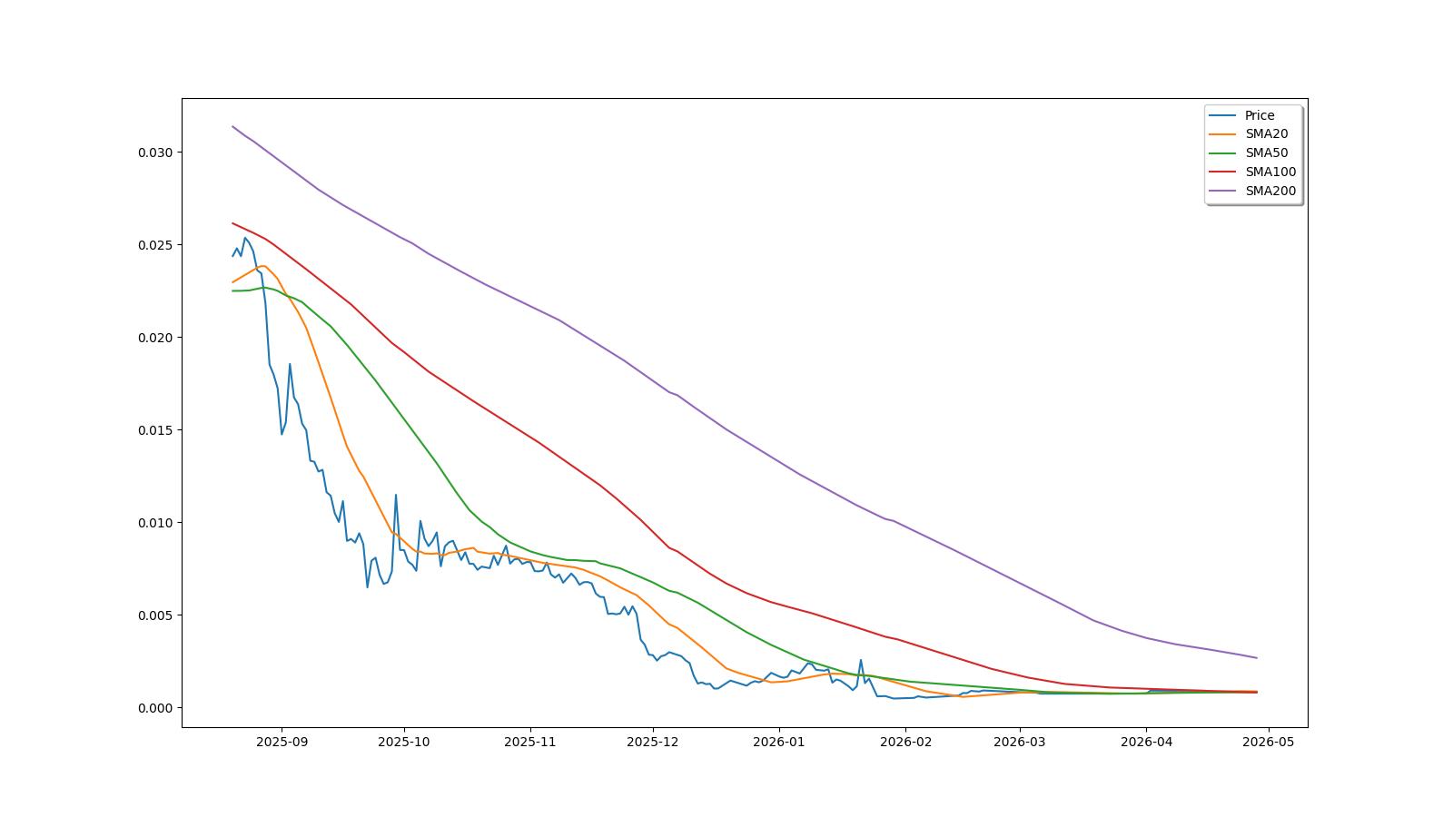 Fear Simple Moving Averages