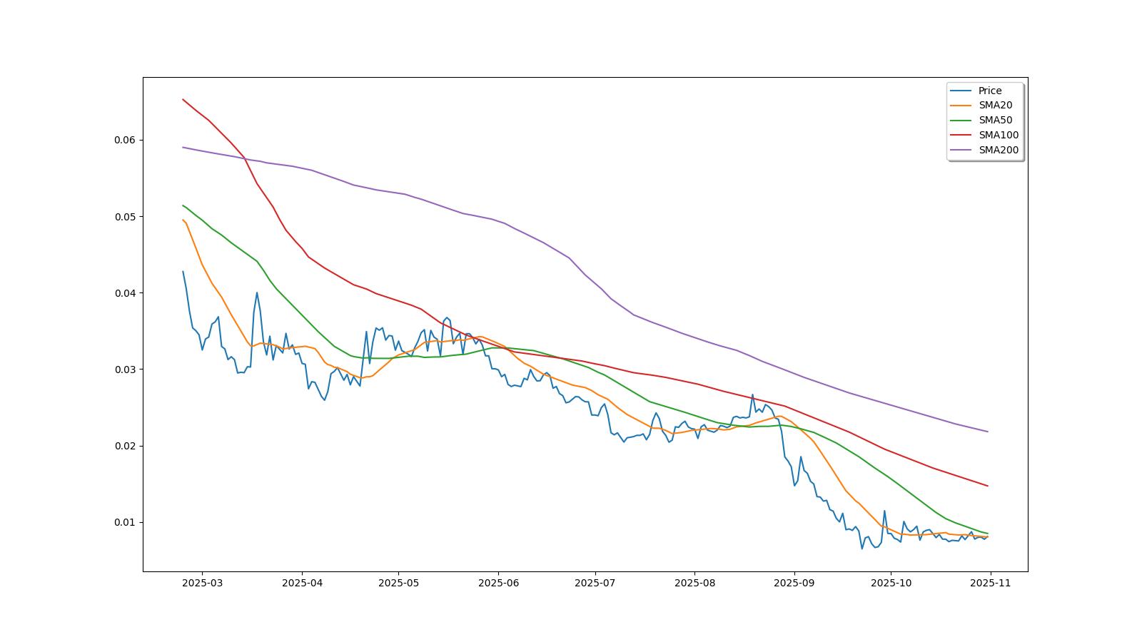 Fear Simple Moving Averages