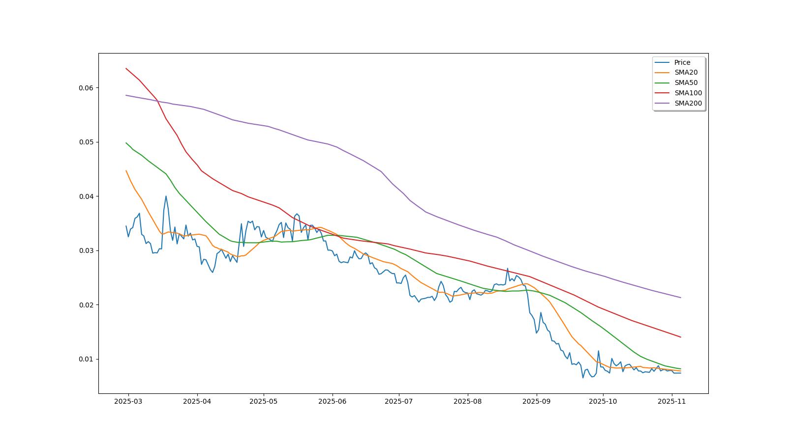 Fear Simple Moving Averages