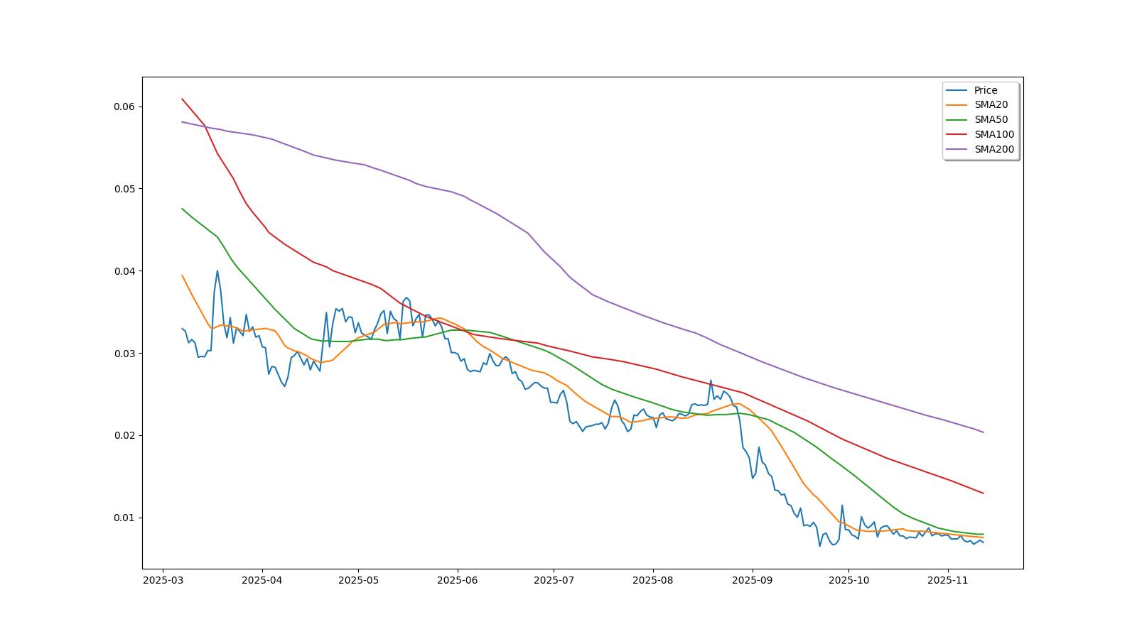 Fear Simple Moving Averages