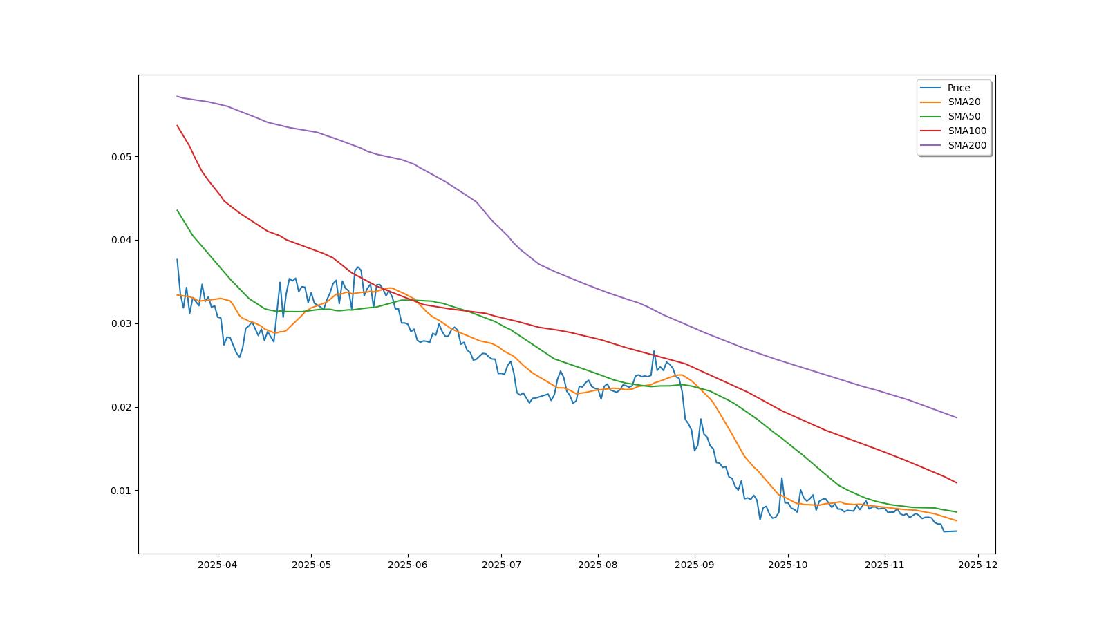 Fear Simple Moving Averages