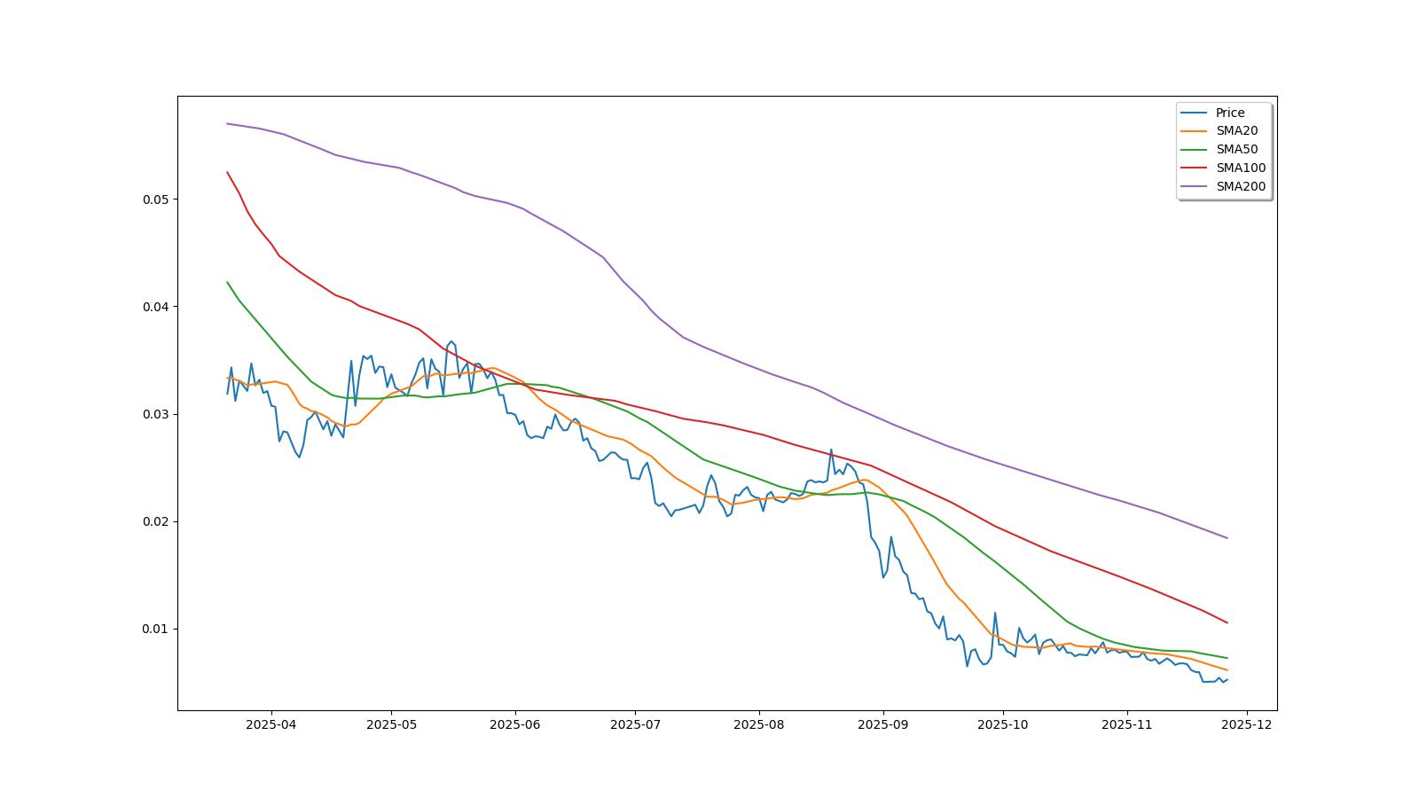 Fear Simple Moving Averages