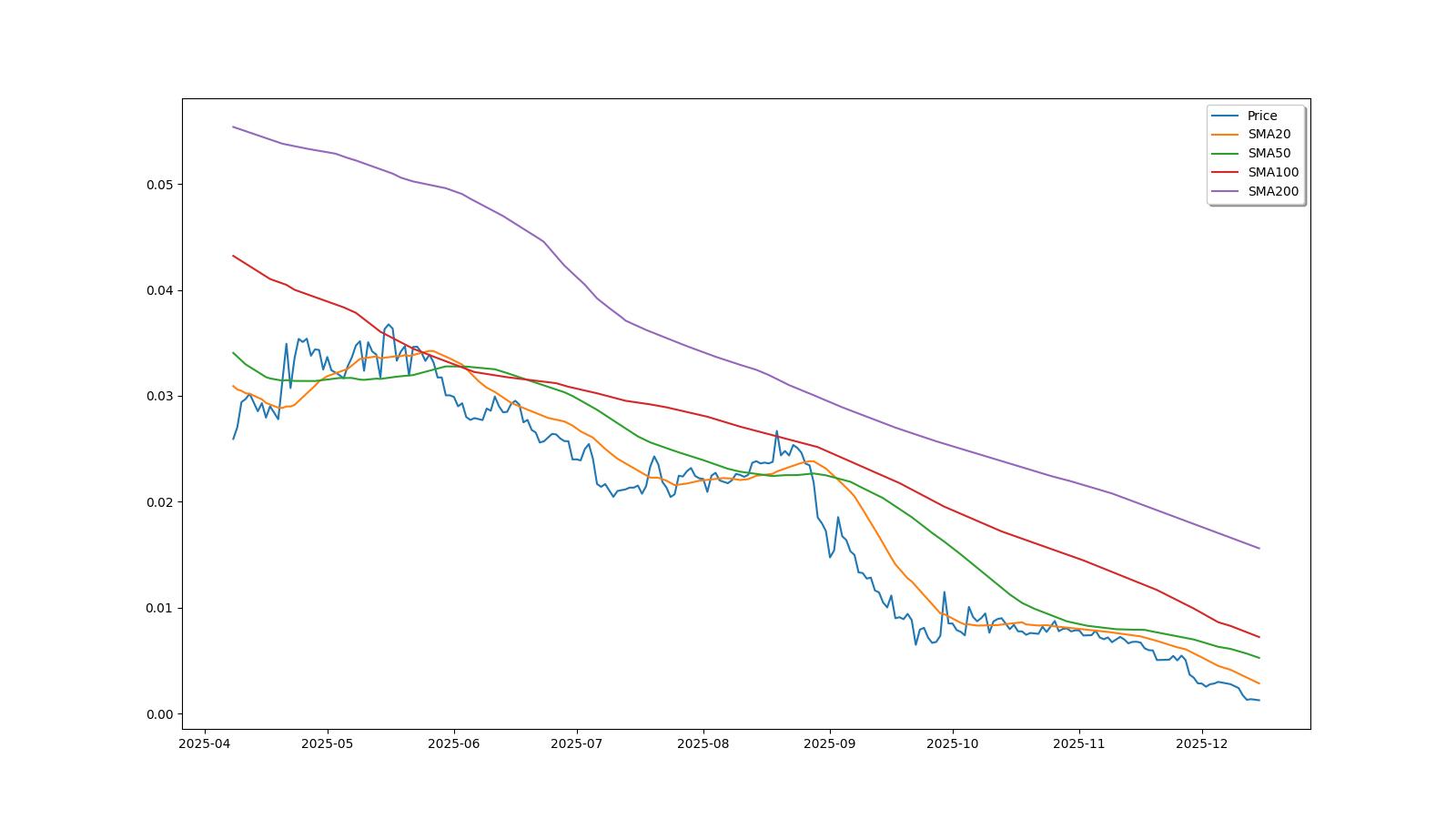 Fear Simple Moving Averages