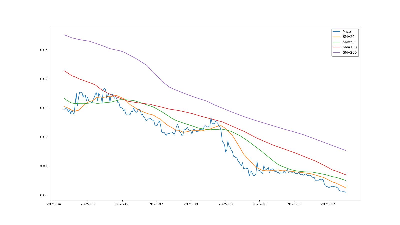 Fear Simple Moving Averages
