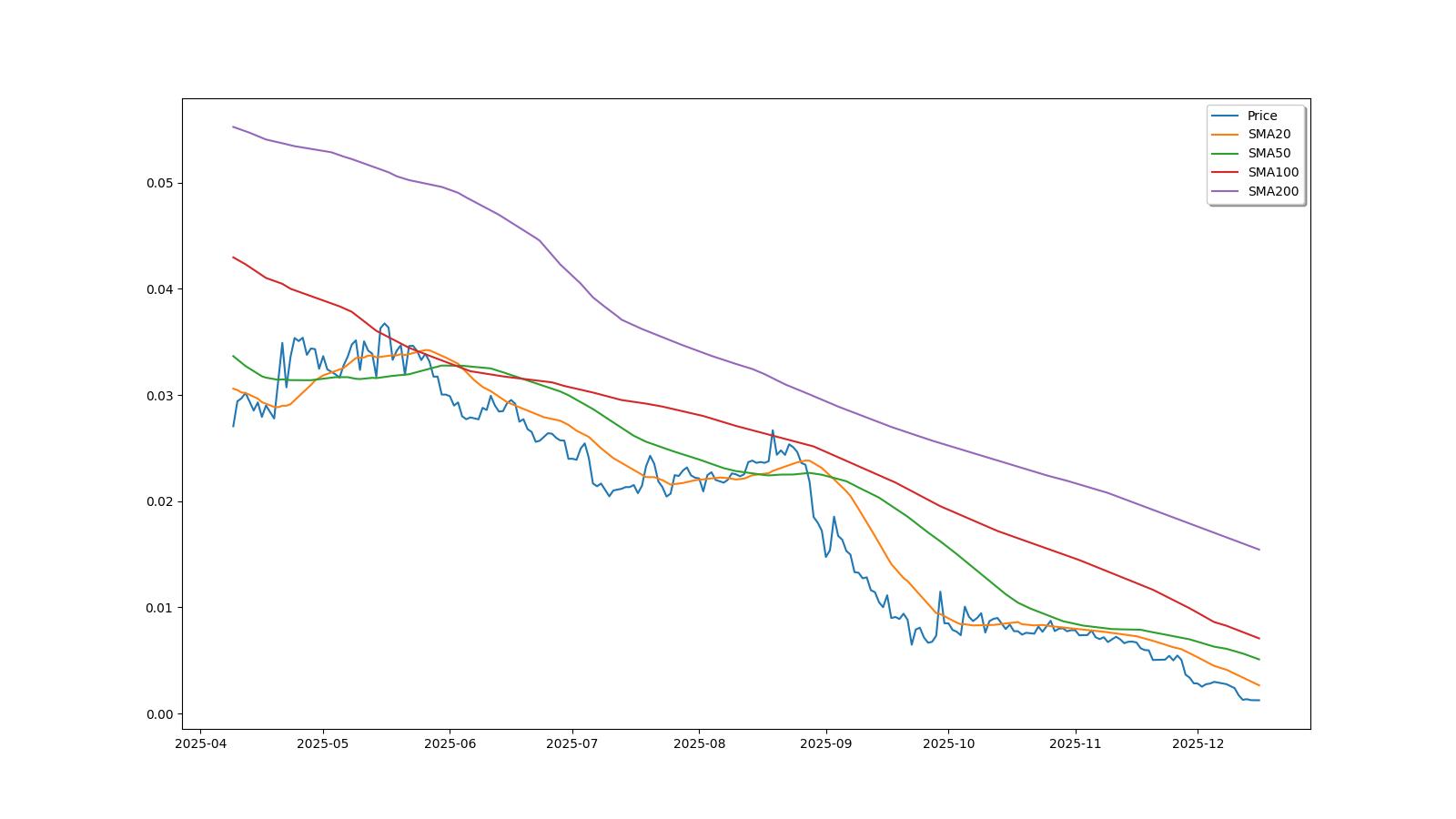 Fear Simple Moving Averages