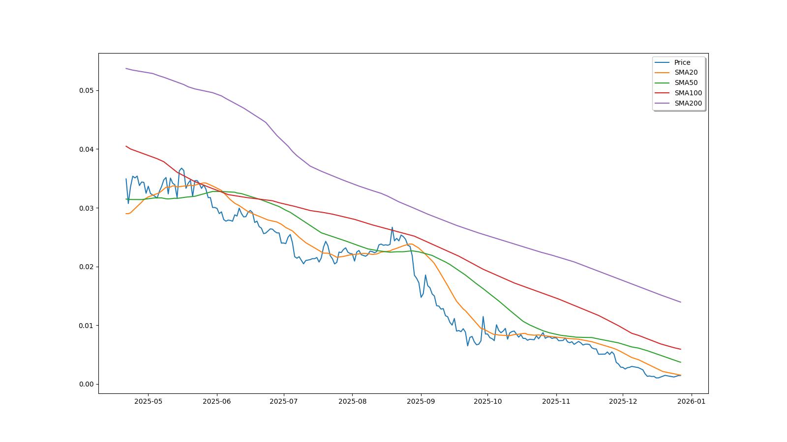 Fear Simple Moving Averages