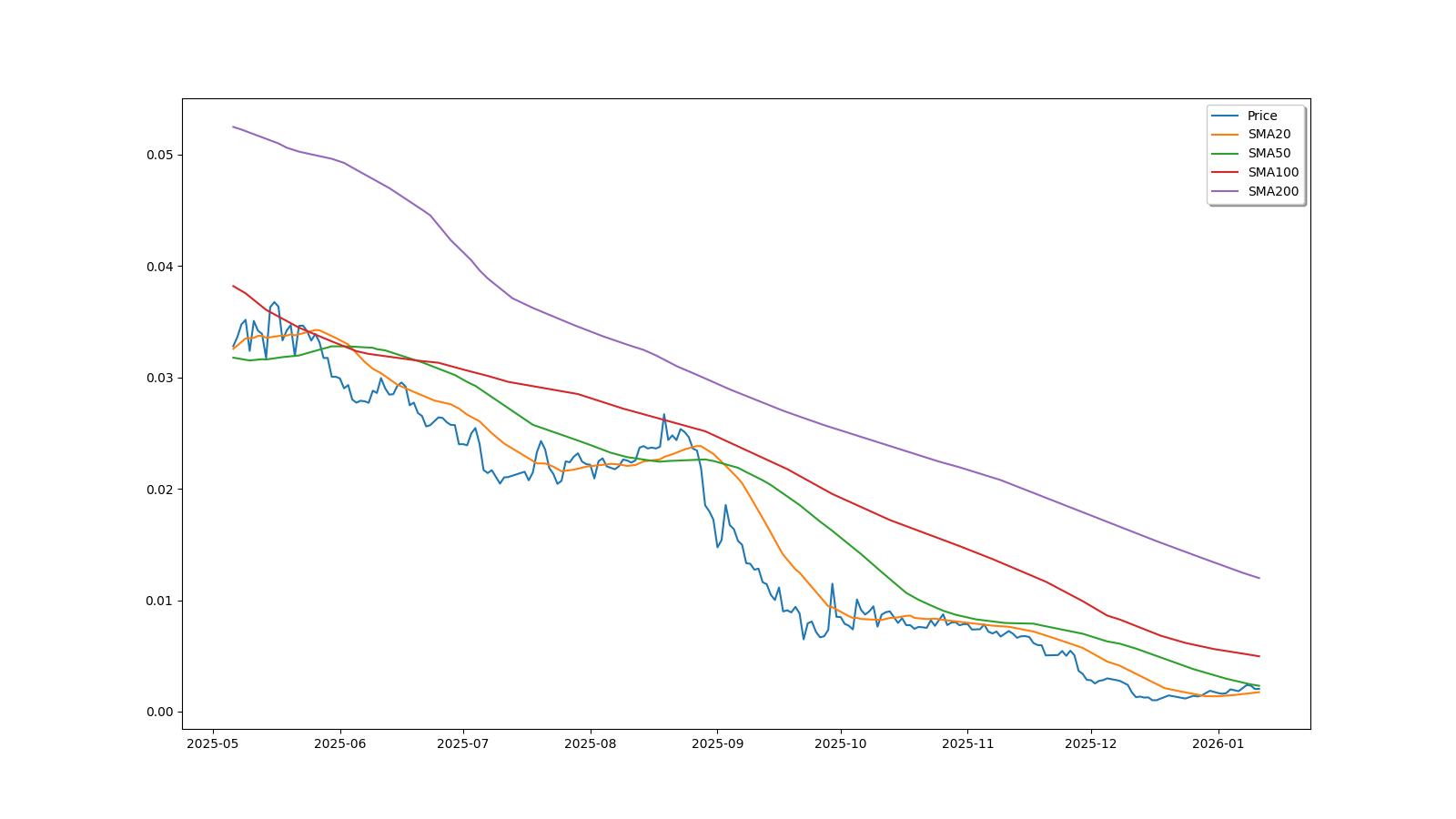 Fear Simple Moving Averages