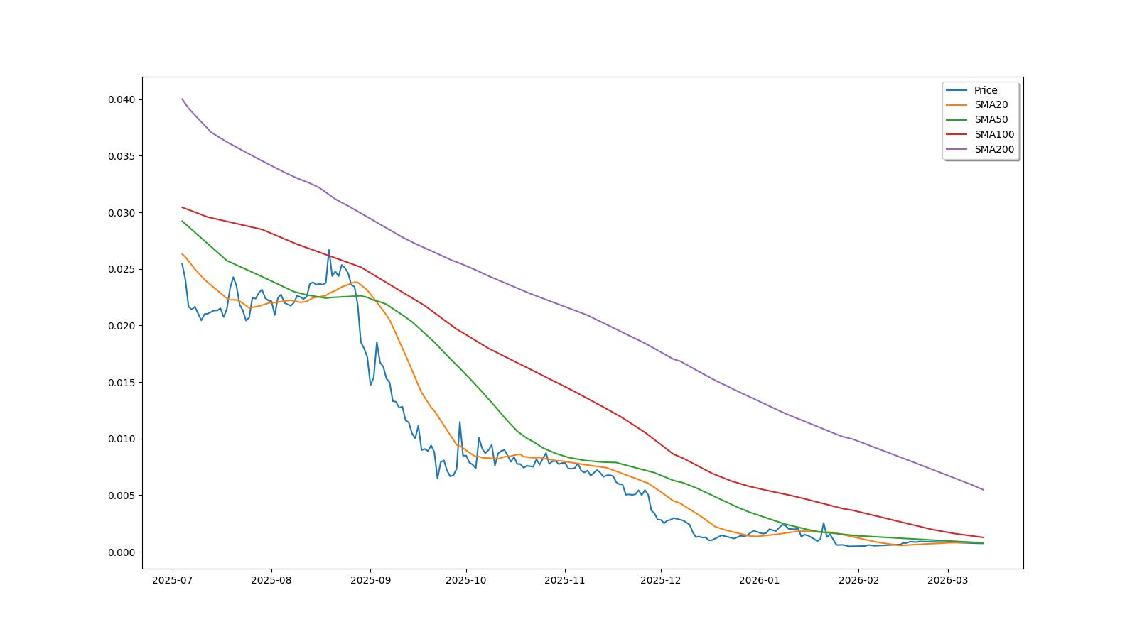 Fear Simple Moving Averages