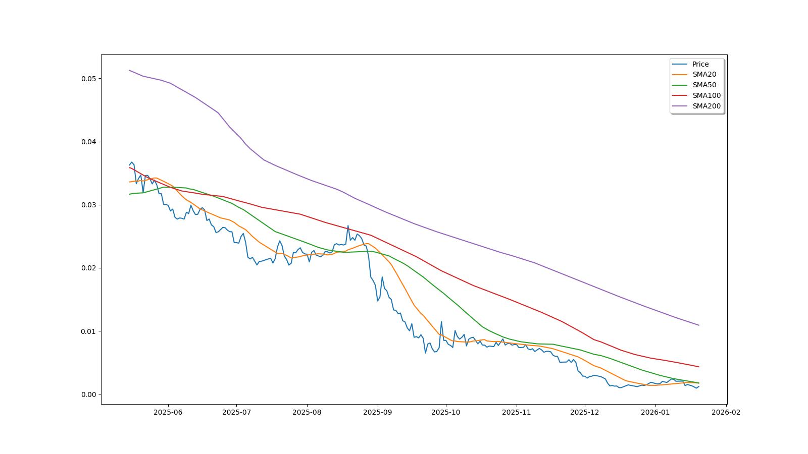 Fear Simple Moving Averages