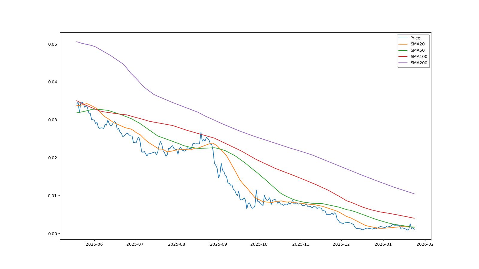 Fear Simple Moving Averages