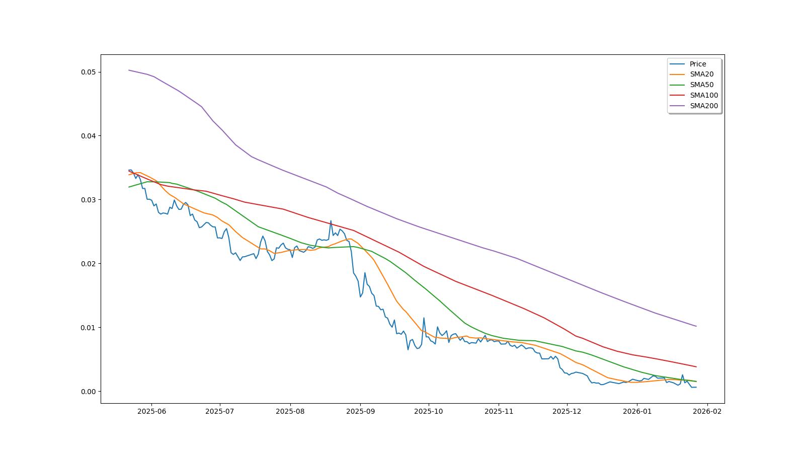 Fear Simple Moving Averages
