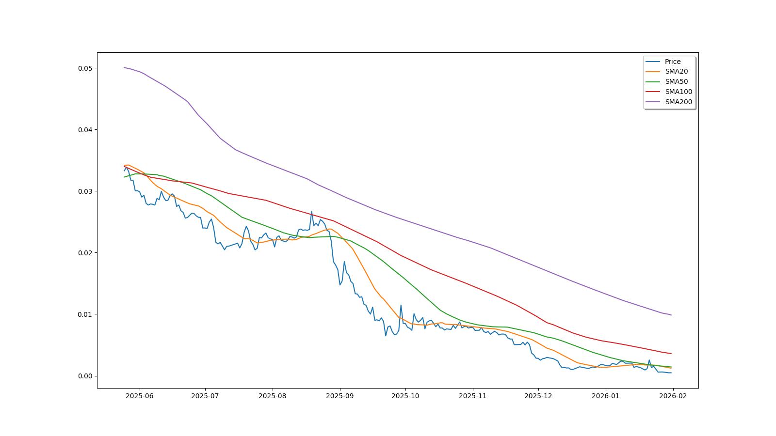 Fear Simple Moving Averages