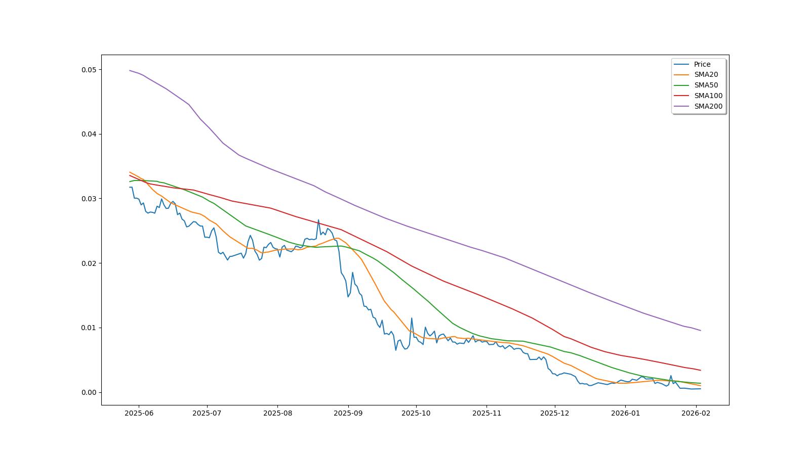 Fear Simple Moving Averages