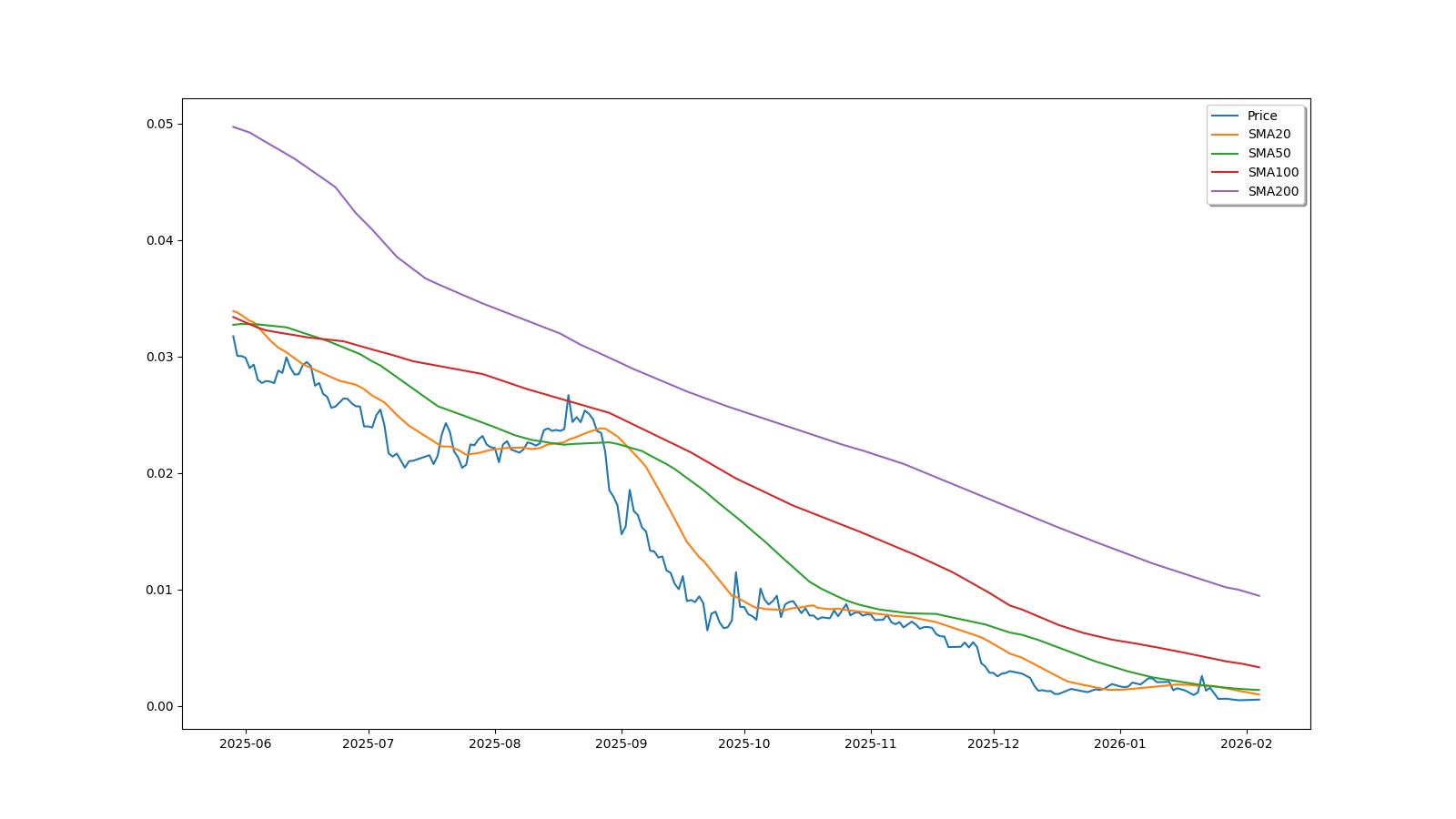 Fear Simple Moving Averages