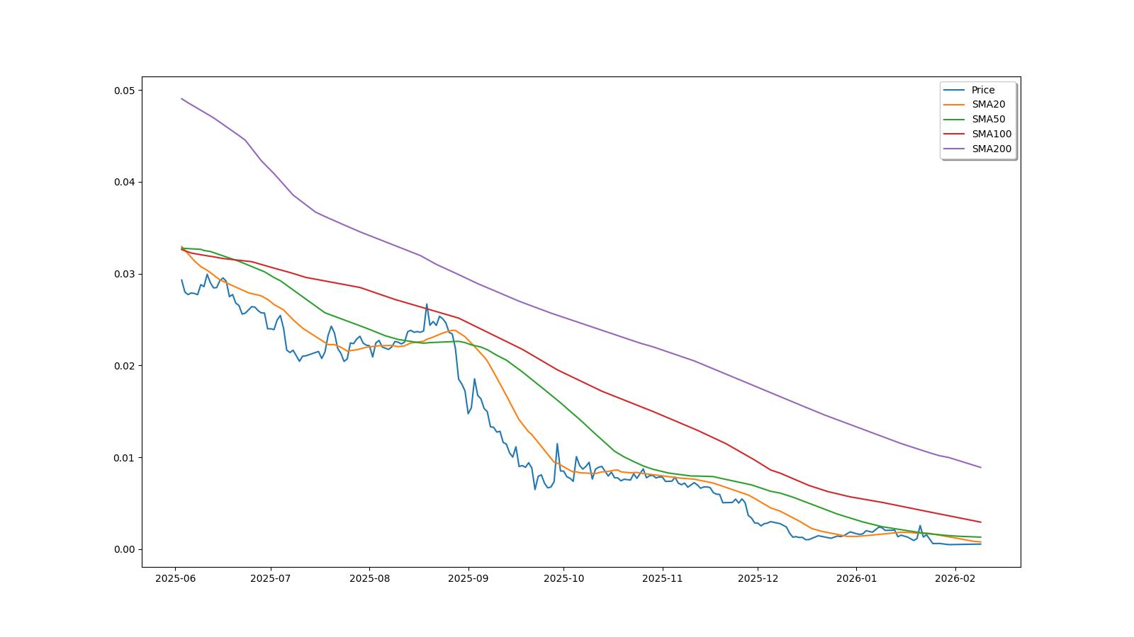 Fear Simple Moving Averages