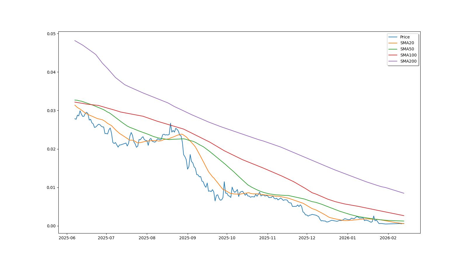 Fear Simple Moving Averages