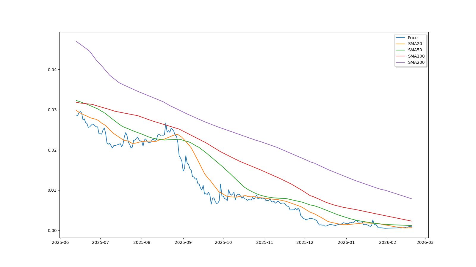 Fear Simple Moving Averages