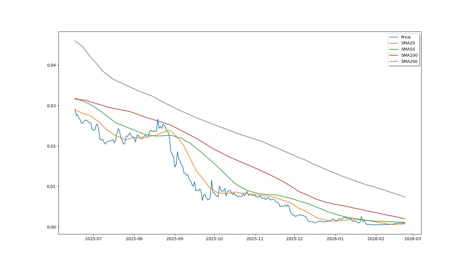 Fear Simple Moving Averages
