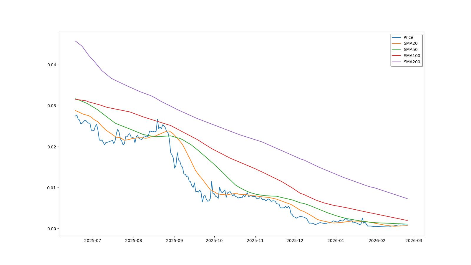 Fear Simple Moving Averages