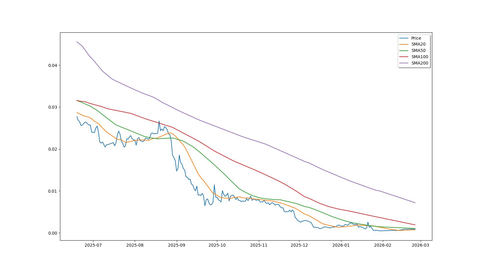 Fear Simple Moving Averages