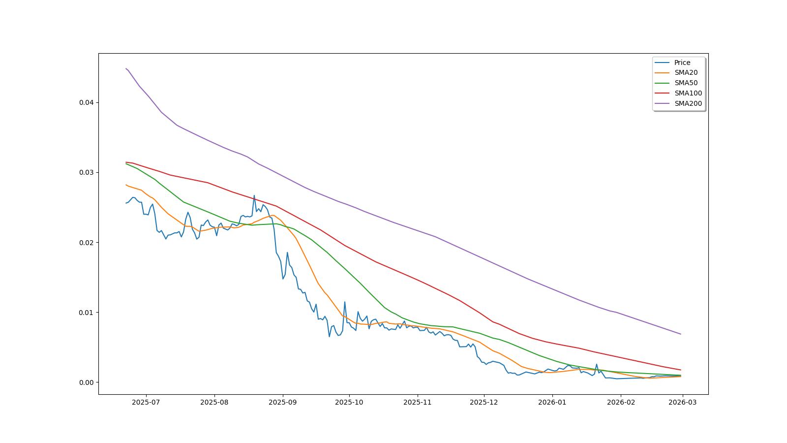 Fear Simple Moving Averages