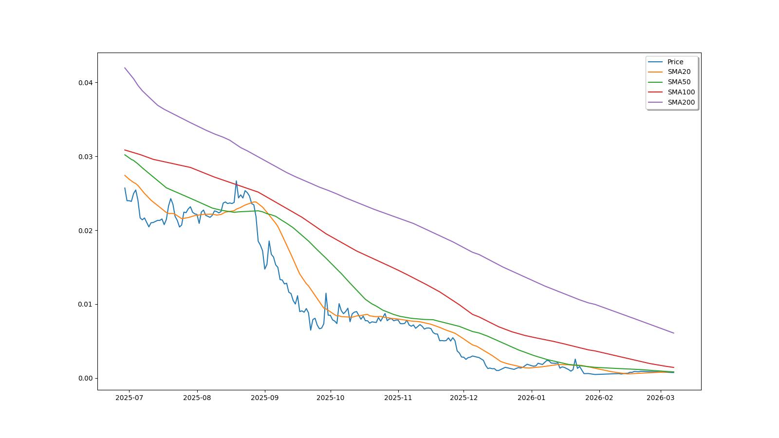 Fear Simple Moving Averages
