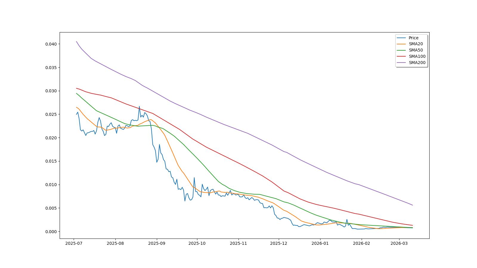 Fear Simple Moving Averages