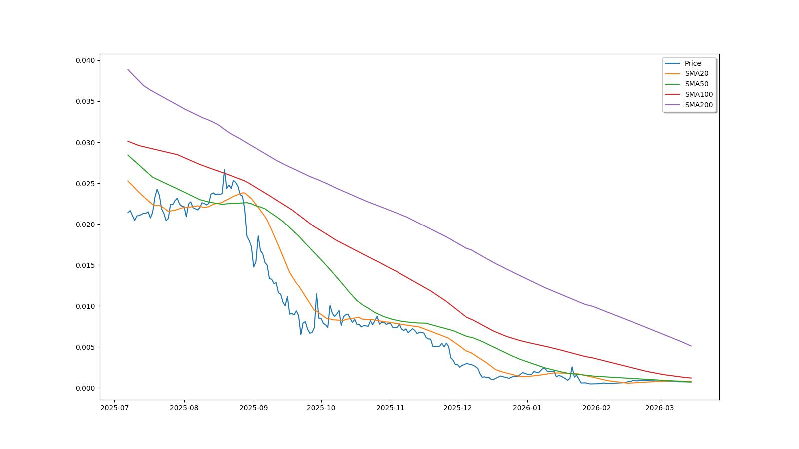 Fear Simple Moving Averages
