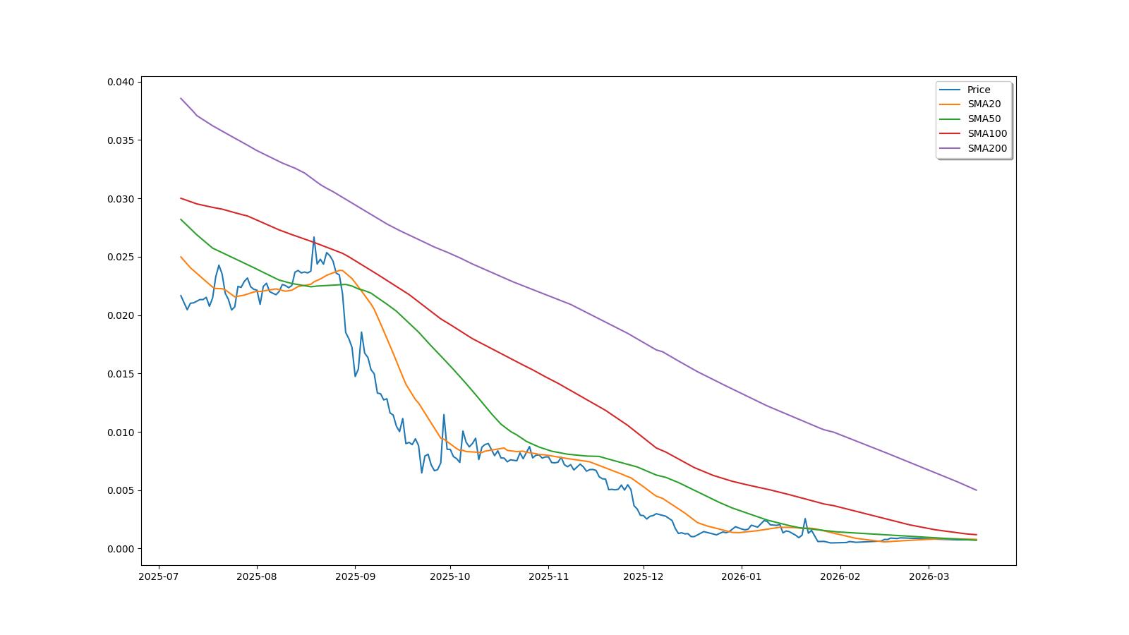 Fear Simple Moving Averages
