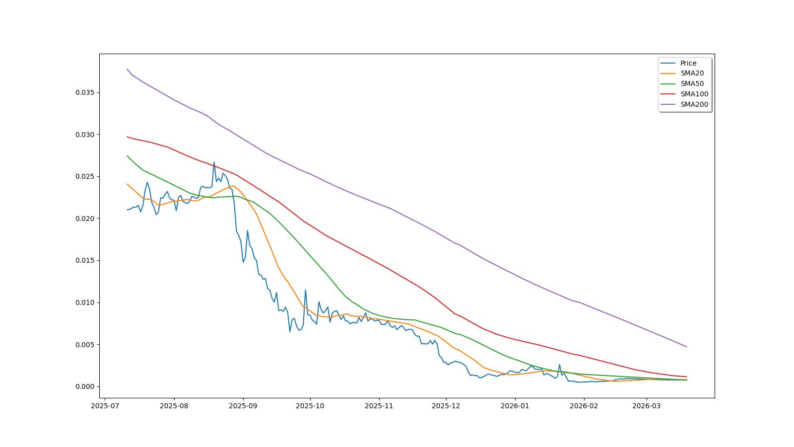 Fear Simple Moving Averages