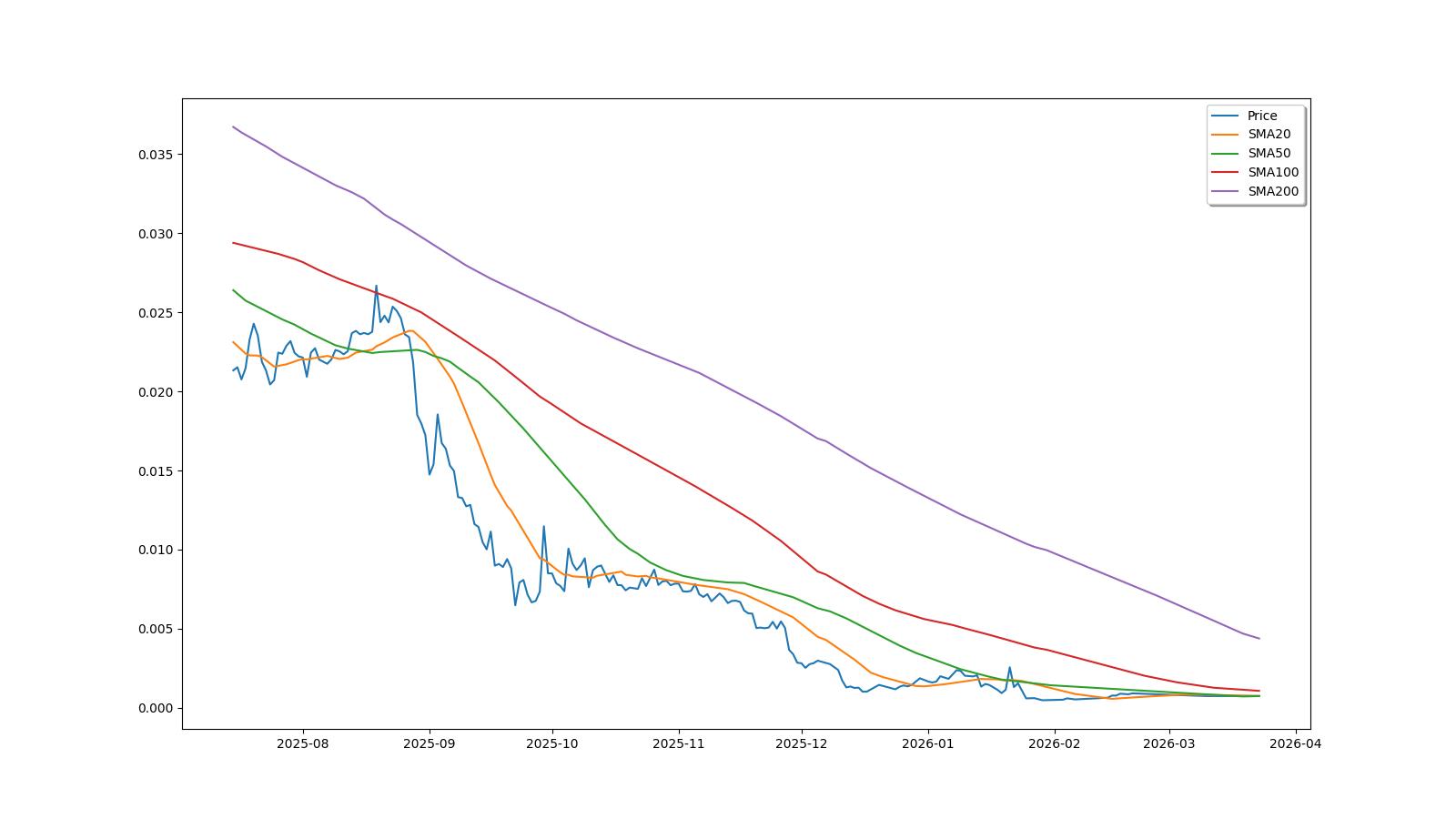 Fear Simple Moving Averages
